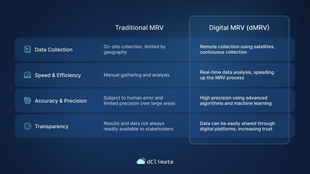 MRV: the Key to Unlocking the Voluntary Carbon Market