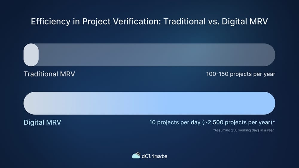 MRV: the Key to Unlocking the Voluntary Carbon Market