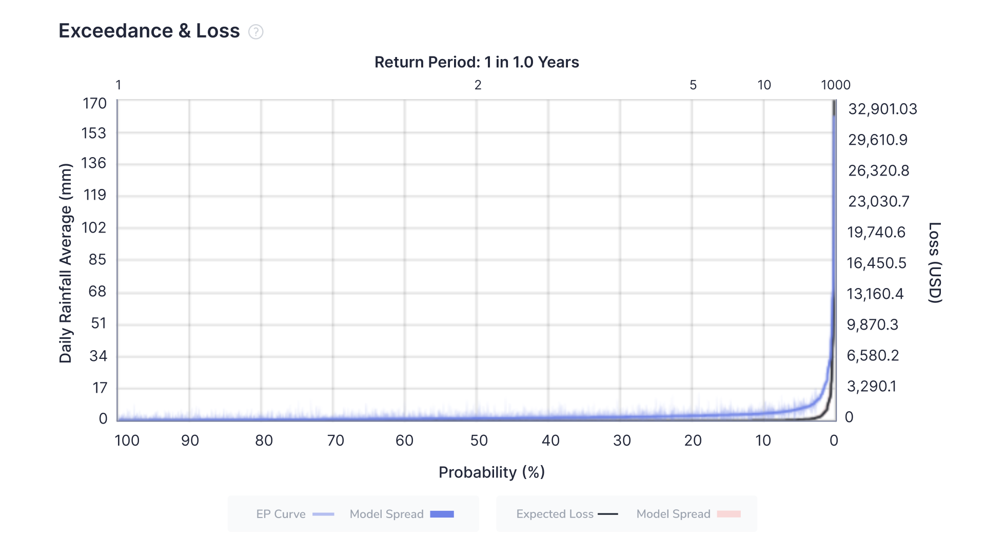Climate Risk Assessment for Real Estate
