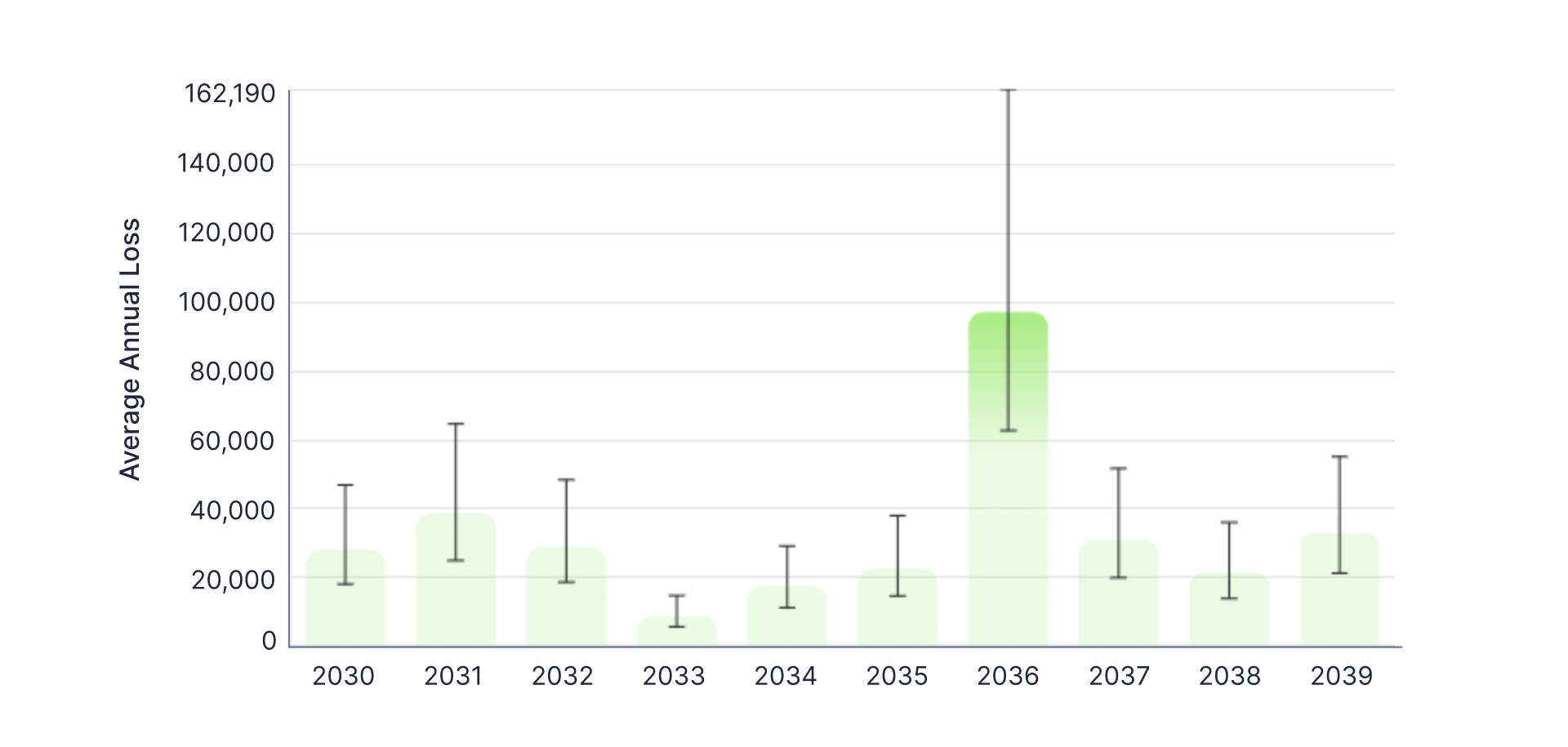 Climate Risk Assessment for Real Estate