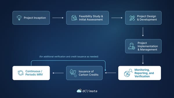 MRV: the Key to Unlocking the Voluntary Carbon Market